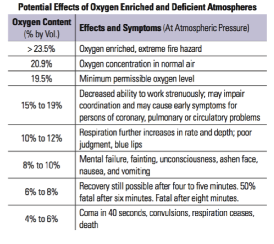 Safe Oxygen Levels Safe Oxygen Levels